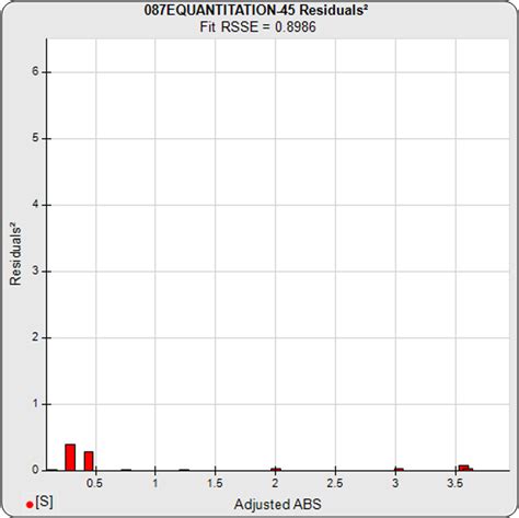 Brendan Bioanalytics Expand Reportable Range With 5pl Curve Fitting