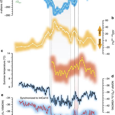 Paleoclimate Proxy Data From Hässeldala And The Greenland Ice Core Download Scientific Diagram