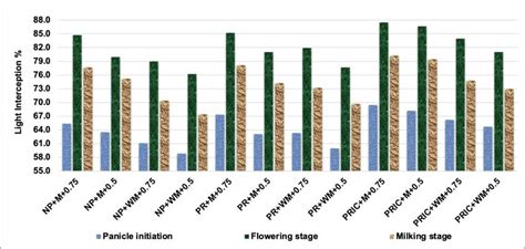 Influence Of Canopy Temperature On Microclimatic Modification At