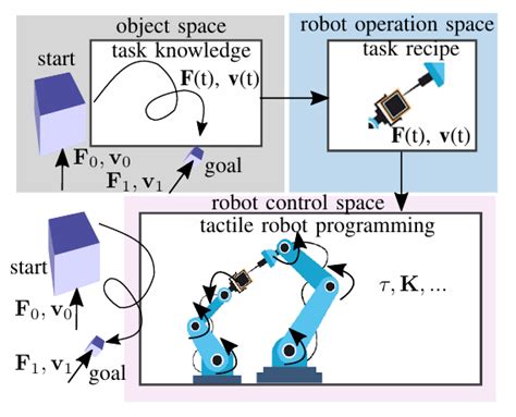 Tactile Robot Programming Transferring Task Constraints Into Constraint Based Unified Force