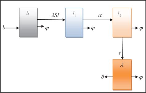Figure 1 From A Model For Hiv Aids Pandemic With Optimal Control Semantic Scholar
