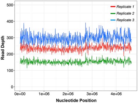 Genome Coverage Plots For Three E Coli Libraries Prepared By Download Scientific Diagram