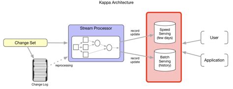 Incremental Processing On The Data Lake Apache Hudi