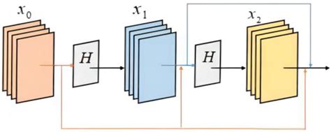 A Novel Deep Learning Method For Underwater Target Recognition Based On Res Dense Convolutional