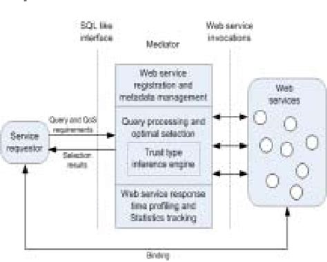 figure 3 from a trust type based model for managing qos in web services