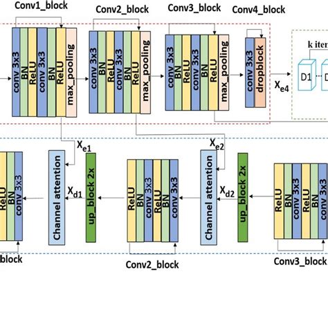 Overall Network Architecture Which Comprises Three Parts I An