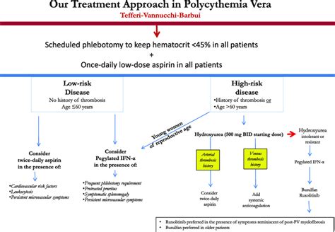 Current Treatment Approach In Polycythemia Vera Our Risk Adapted Download Scientific Diagram