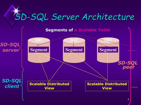 Ppt Sd Sql Server A Scalable Distributed Database Powerpoint