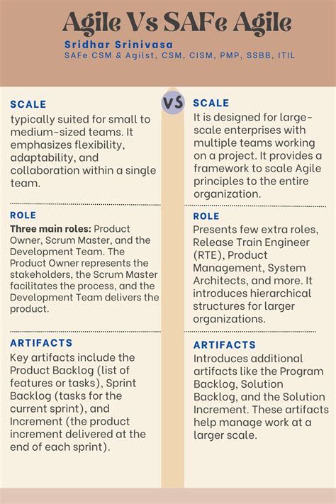 Agile Scrum Vs Safe Agile Scrum In A Nutshell Agile Scrum And Safe Scaled Agile Framework