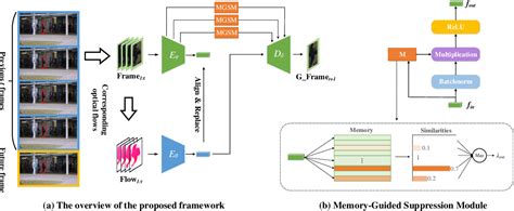 Figure 1 From Multi Level Memory Augmented Appearance Motion