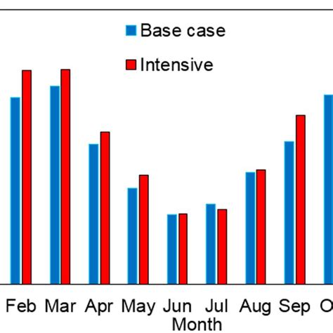 Average Monthly Baseflow Surface Flow And Total Flow For Base Case Download Scientific