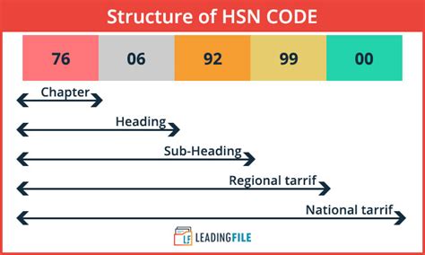 Understanding Hsn And Sac Codes Under Gst In India 40 Off