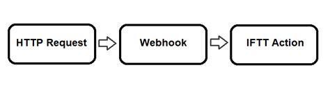 How To Send Text Messages With An Arduino