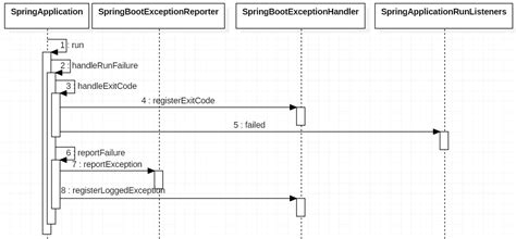 Spring Boot Binarylei
