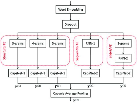 Ensemble Classification Model For Capsnet Hyperparameter Analysis