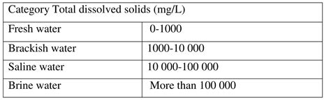 Table 4 From Impacts Of Treated Wastewarer On The Surface
