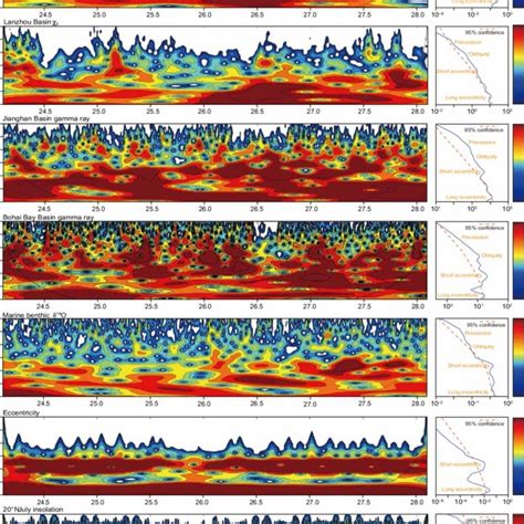 Orbital Climate Variability During The Late Oligocene Wavelet Power
