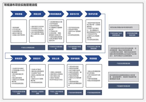 瀑布式项目实施管理流程 流程图模板processon思维导图、流程图