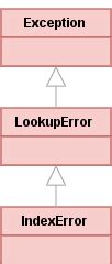 Python Exceptions