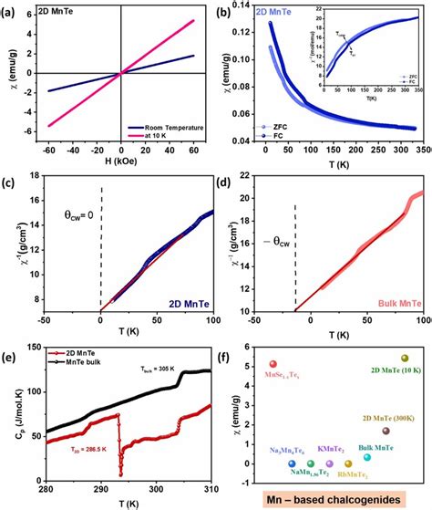 Magnetic Behavior Of Exfoliated Mnte Flake A M H Loop At 10 K And 300 Download Scientific