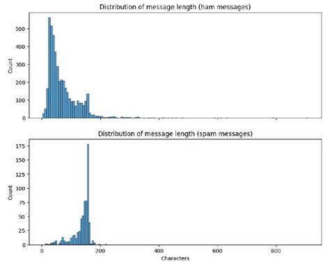 Training Of A Spam Classification Model Bigdatatime