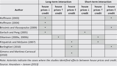 Overview Of Literature On The Interaction Between Housing Prices And