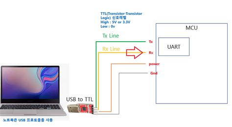 29 Uart Communication Mcu Driver Initialization Design And