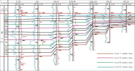 High Resolution Sequence Stratigraphic Correlation Map Of P Oil Layer Download Scientific