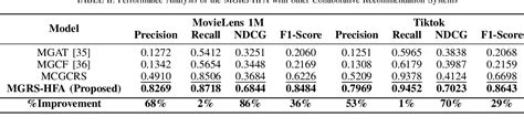 Table Ii From Multimodal Graph Based Recommendation System Using Hybrid Filtering Approach