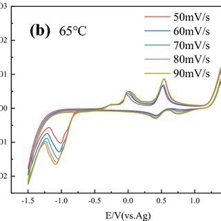 Cyclic Voltammetry Curves Of Ni And Cu At Different Temperatures In Download Scientific Diagram