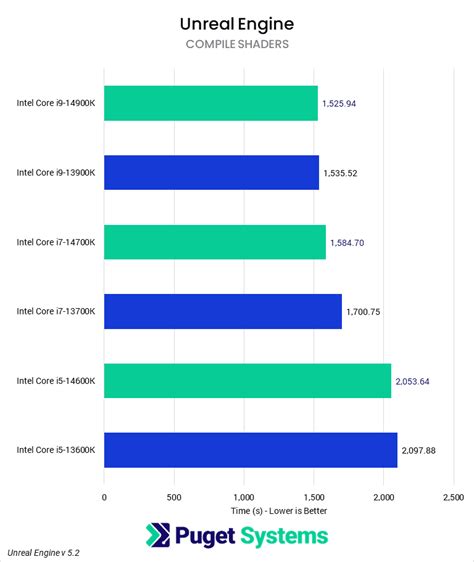 Unreal Engine Intel Core Th Gen Vs Amd Ryzen Puget Systems