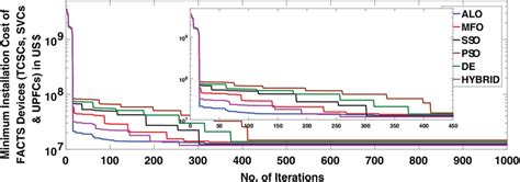 Convergence Curve Comparison Of The Algorithms With Multiple Facts Download Scientific Diagram