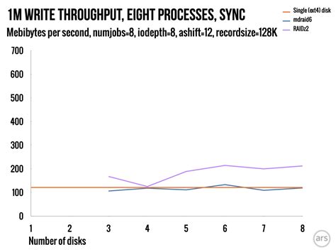 ZFS Versus RAID Eight Ironwolf Disks Two Filesystems One Winner Ars Technica