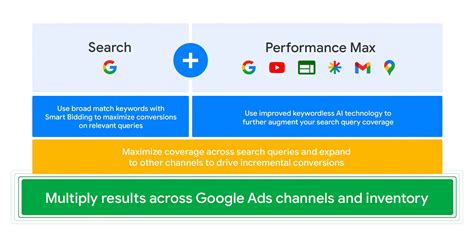 Google Ads Performance Max What You Need To Know Sitecentre