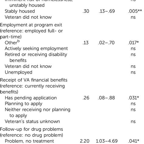 Backward Conditional Logistic Regression Of Program Survey Factors As