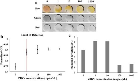 Limit Of Detection Lod With Paper Microfluidic Rt Lamp A