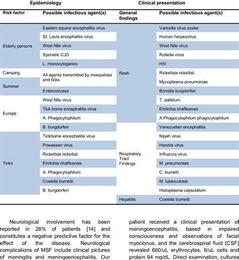 Etiologic Agents Of Encephalitis Based On Epidemiology And Clinical