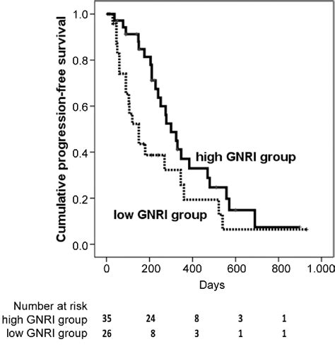 Figure 1 From The Geriatric Nutritional Risk Index Predicts