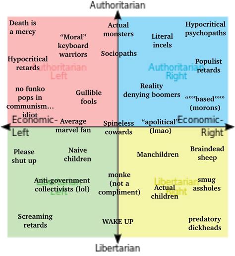 I Present The Political Compass Rpoliticalcompassmemes