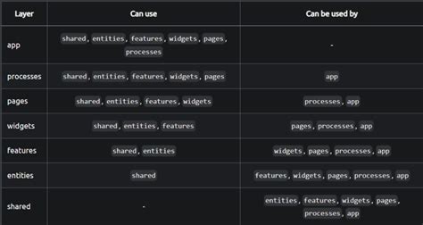 Fsdfeature Sliced Design Architecture