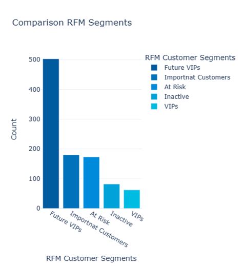Github Arsathkhan Rfm Analysis Rfm Recency Frequency Monetary Analysis Using Python For