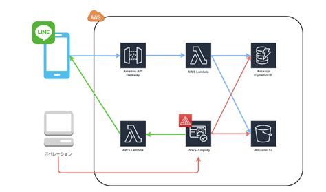 Github Kisky Line Dashboard Line Vue Js Amplify Graphql Lambda Serverless