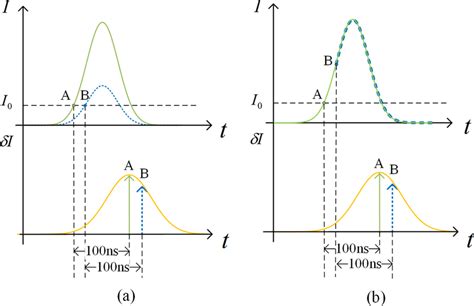 The Principle Of Calibration Attack The Upper Plots Show The Shape Of