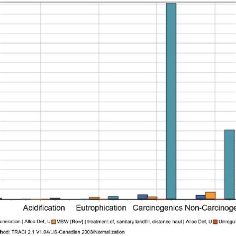 Normalization Of Four Scenario Comparison Download Scientific Diagram