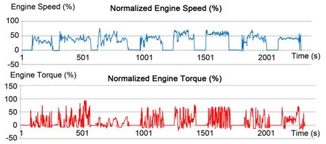 Curves For The Target Duty Cycle With Normalized Engine Speed And
