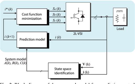 Figure From Model Free Predictive Current Control Of A Voltage Source Inverter Based On