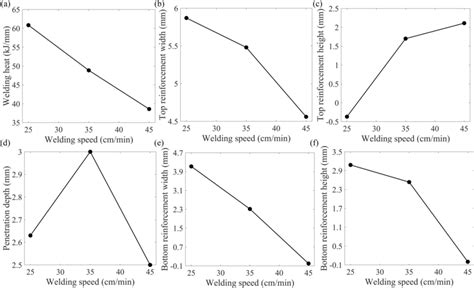 The Effect Of The Welding Speed On The Geometric Features Of The Weld Download Scientific
