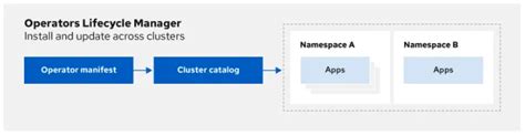 How To Create A Kubernetes Operator