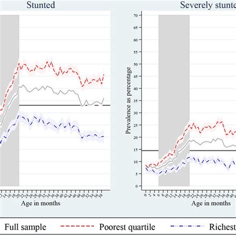 Prevalence Of Stunting And Severe Stunting As Percentage By Age And