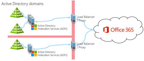 Office 365 Authentication Dadsama